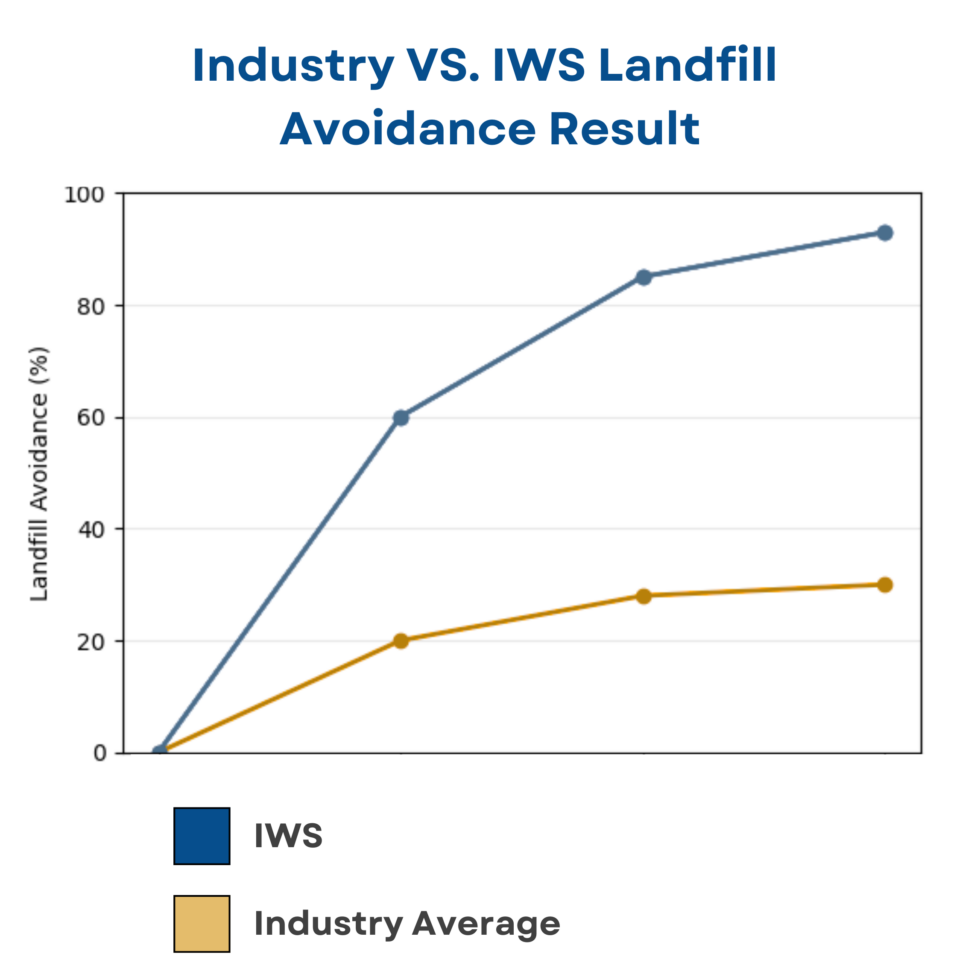 Industry Averages vs. IWS Performance: Why the Gap Is So Wide ...