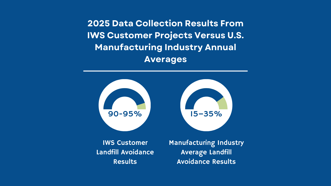 Industry Averages vs. IWS Performance: Why the Gap Is So Wide ...